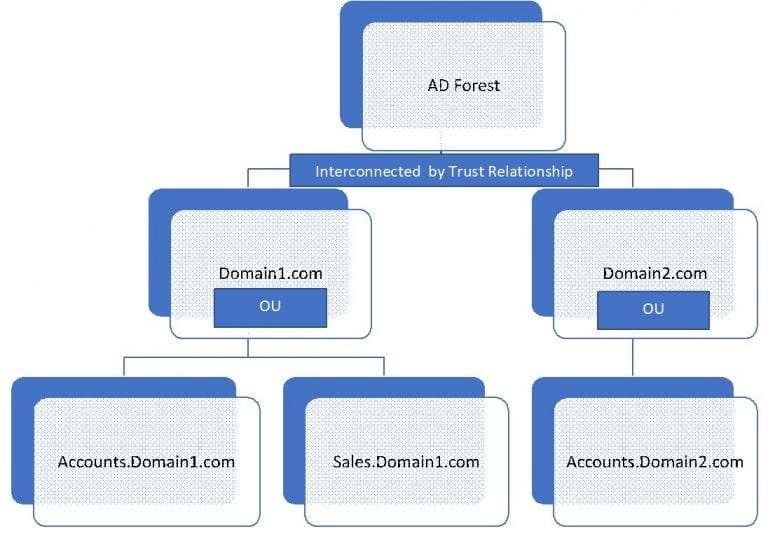 Active Directory Concepts & Administration