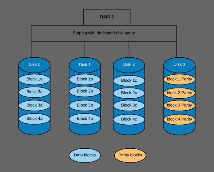RAID 3 (Redundant Array of Independent Disks) Explained