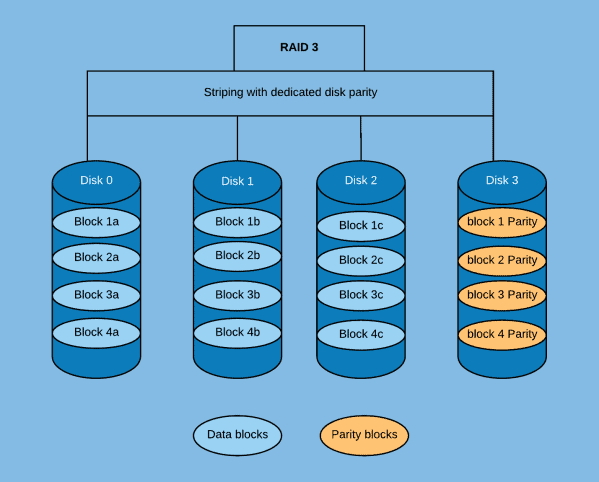 RAID 3 (Redundant Array of Independent Disks) Explained RAID 3 (Redundant Array of Independent Disks) Explained