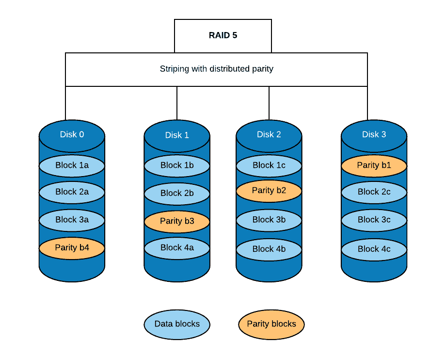 RAID-5-transparrent | Itechguides.com