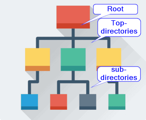 What is a Directory: Directories Explained - Itechguides.com