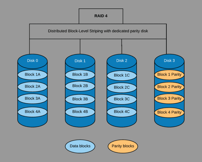 What is RAID 4 (Redundant Array of Independent Disks), Features...